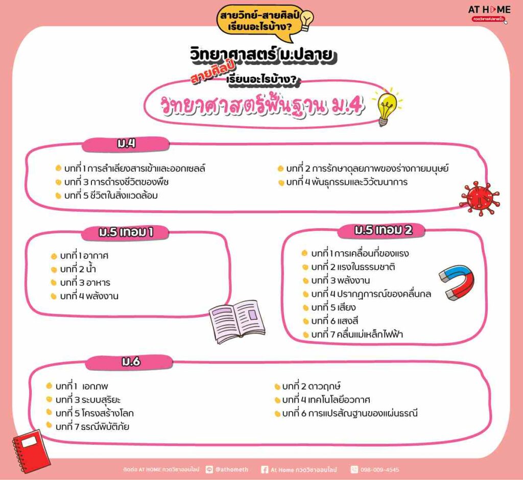สายวิทย์คณิต VS สายศิลป์ ต่างกันตรงไหน l ATHOMETH.COM